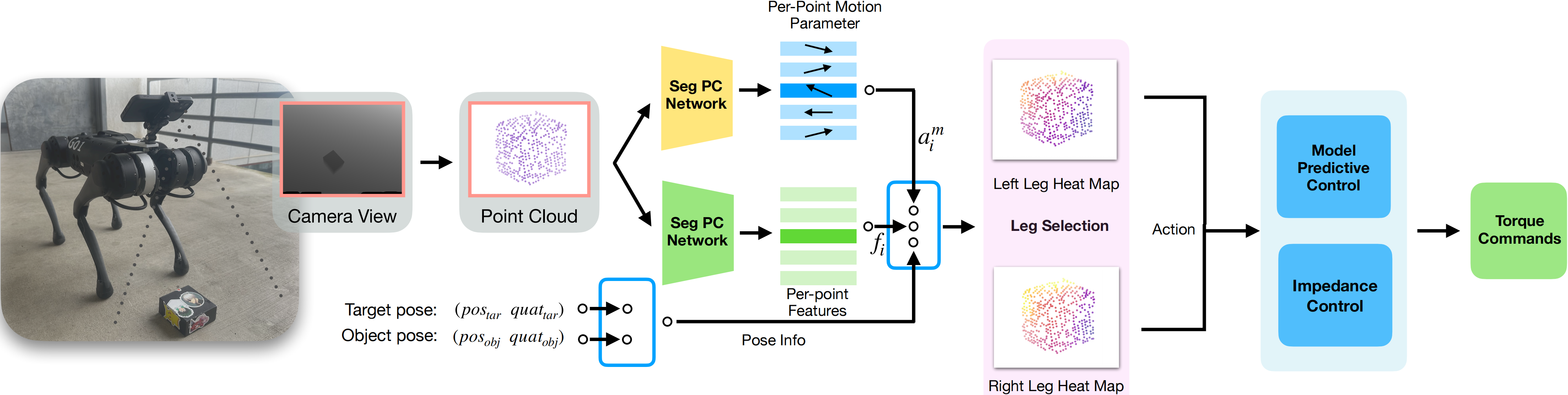 Visual Manipulation with Legs